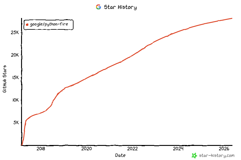 google/python-fire - 28.2k Stars · Global Rank #1112
