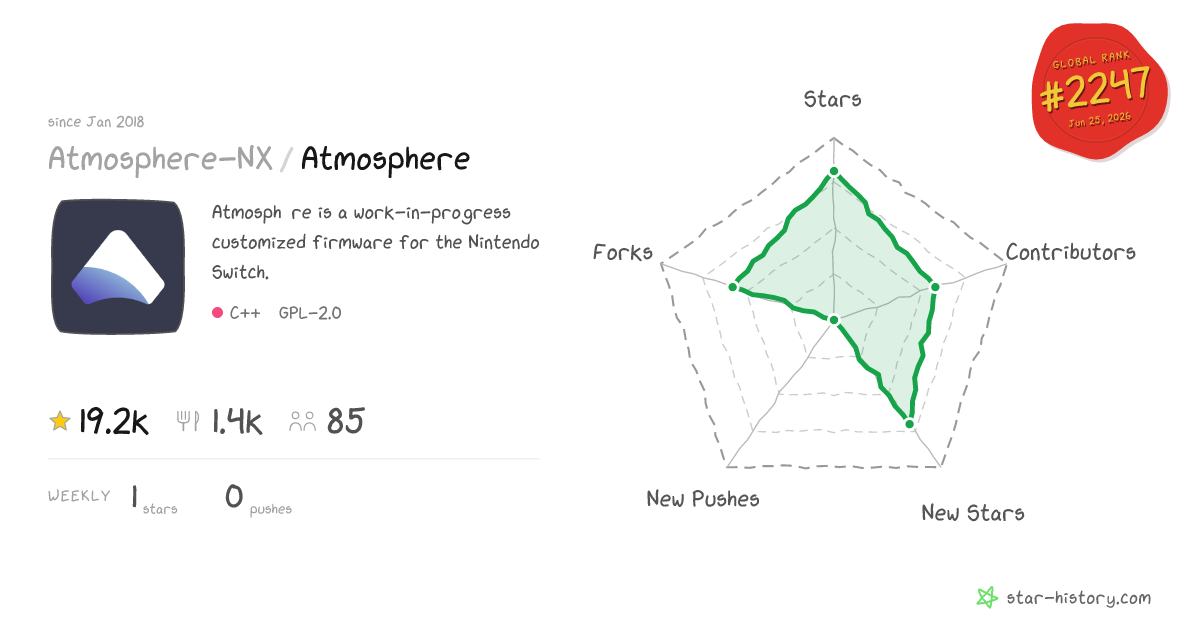 Atmosphere-NX/Atmosphere - 19k Stars · Global Rank #2204