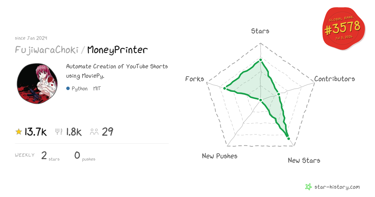 FujiwaraChoki/MoneyPrinter - 13.5k Stars · Global Rank #3617