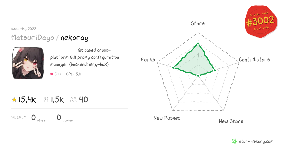 MatsuriDayo/nekoray - 15.4k Stars · Global Rank #2981