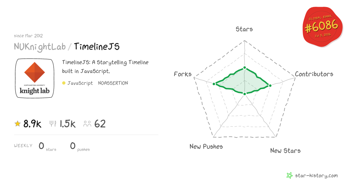 NUKnightLab/TimelineJS - 8.9k Stars · Global Rank #6024