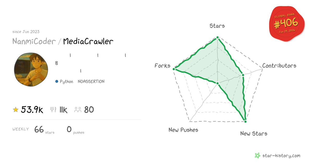 NanmiCoder/MediaCrawler - 51.3k Stars · Global Rank #424