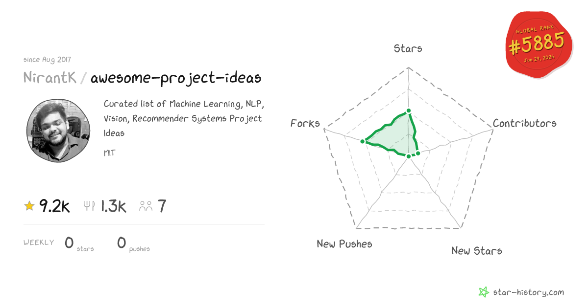 NirantK/awesome-project-ideas - 9.1k Stars · Global Rank #5844