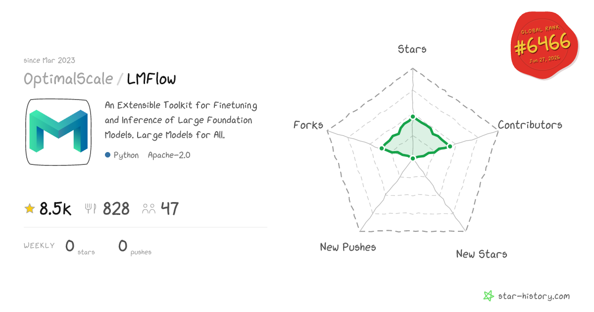 OptimalScale/LMFlow - 8.5k Stars · Global Rank #6362