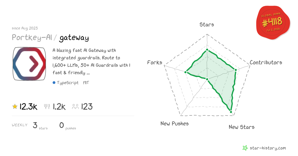 Portkey-AI/gateway - 11.8k Stars · Global Rank #4273