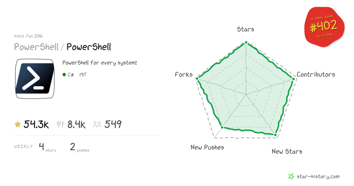 PowerShell/PowerShell - 53.7k Stars · Global Rank #391