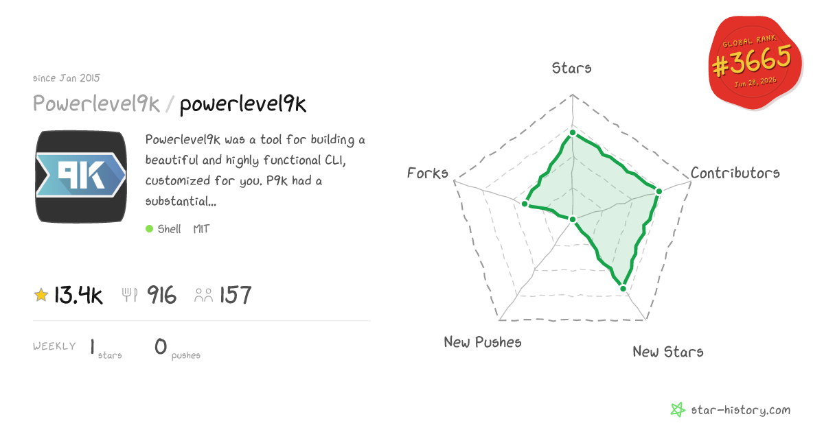 Powerlevel9k/powerlevel9k - 13.4k Stars · Global Rank #3604