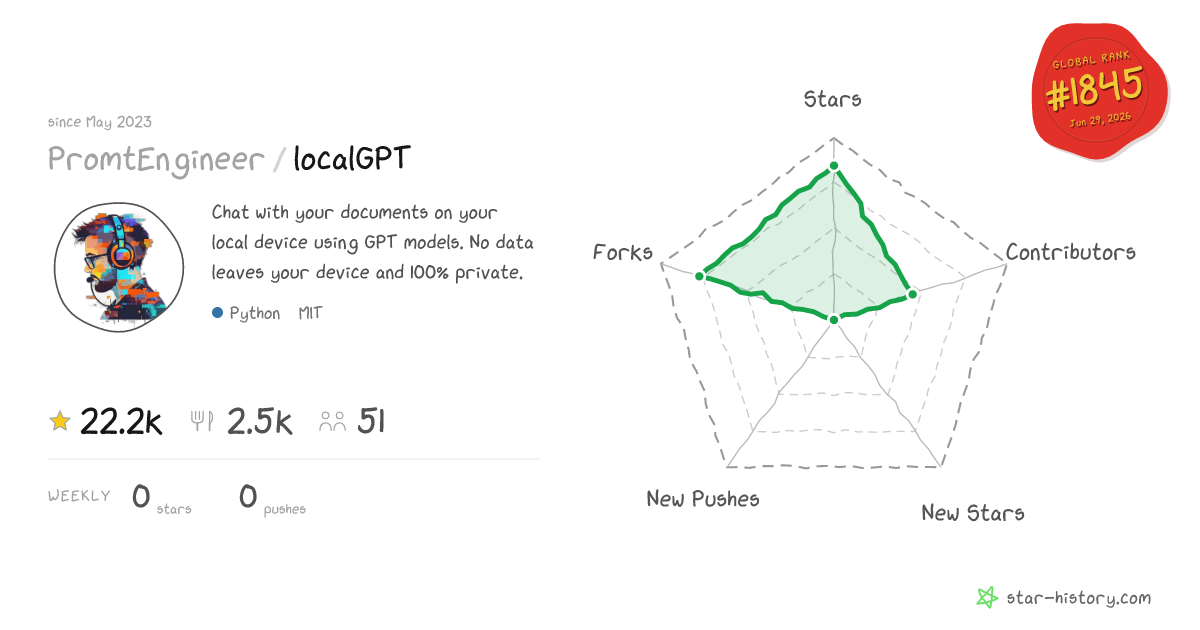 PromtEngineer/localGPT - 22.2k Stars · Global Rank #1819