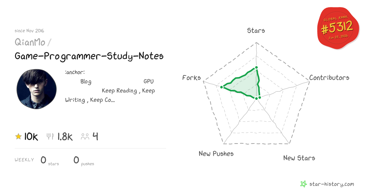 QianMo/Game-Programmer-Study-Notes - 9.9k Stars · Global Rank #5224