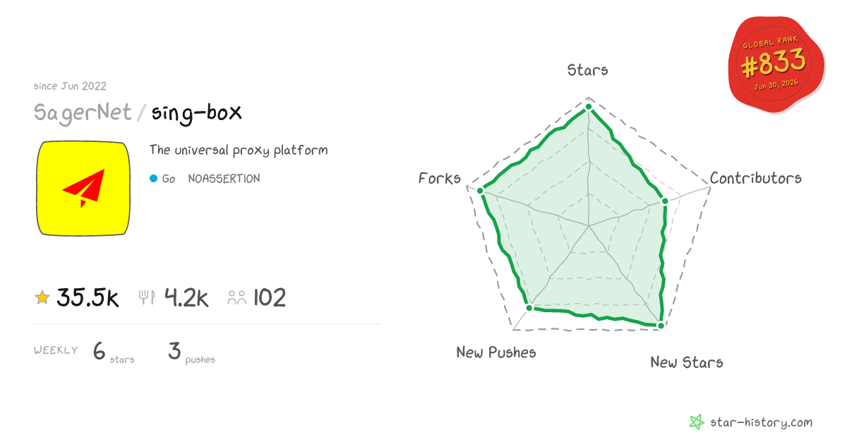 SagerNet/sing-box - 35.1k Stars · Global Rank #836