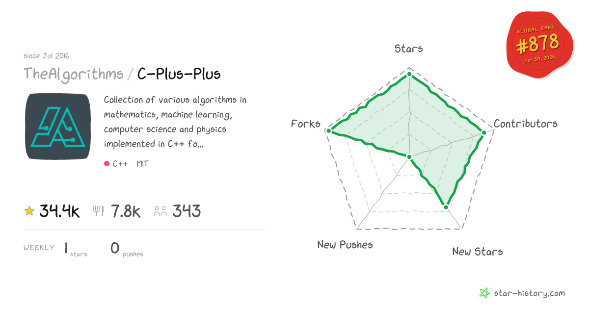 TheAlgorithms/C-Plus-Plus - 34.3k Stars · Global Rank #853