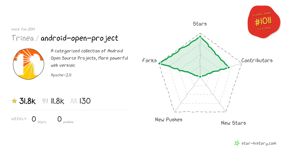 Trinea/android-open-project - 31.8k Stars · Global Rank #965
