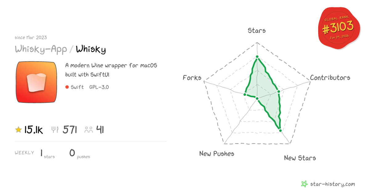 Whisky-App/Whisky - 15.1k Stars · Global Rank #3063