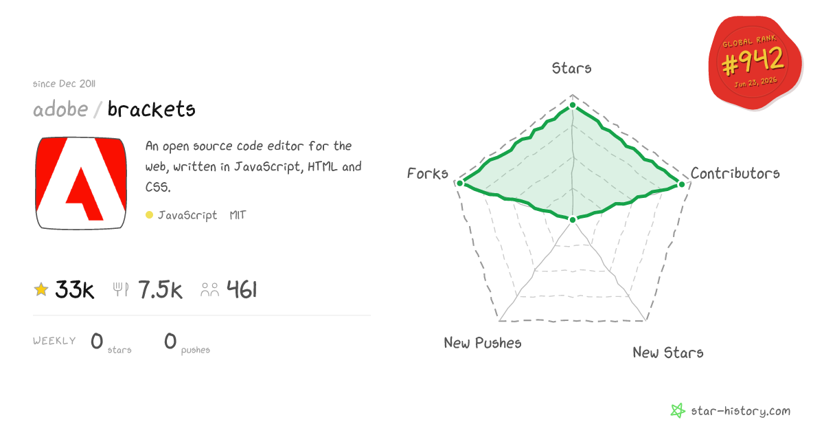adobe/brackets - 33.1k Stars · Global Rank #895
