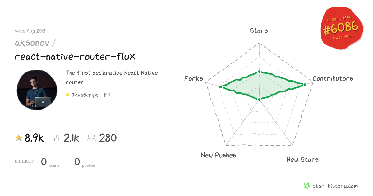 aksonov/react-native-router-flux - 8.9k Stars · Global Rank #5983