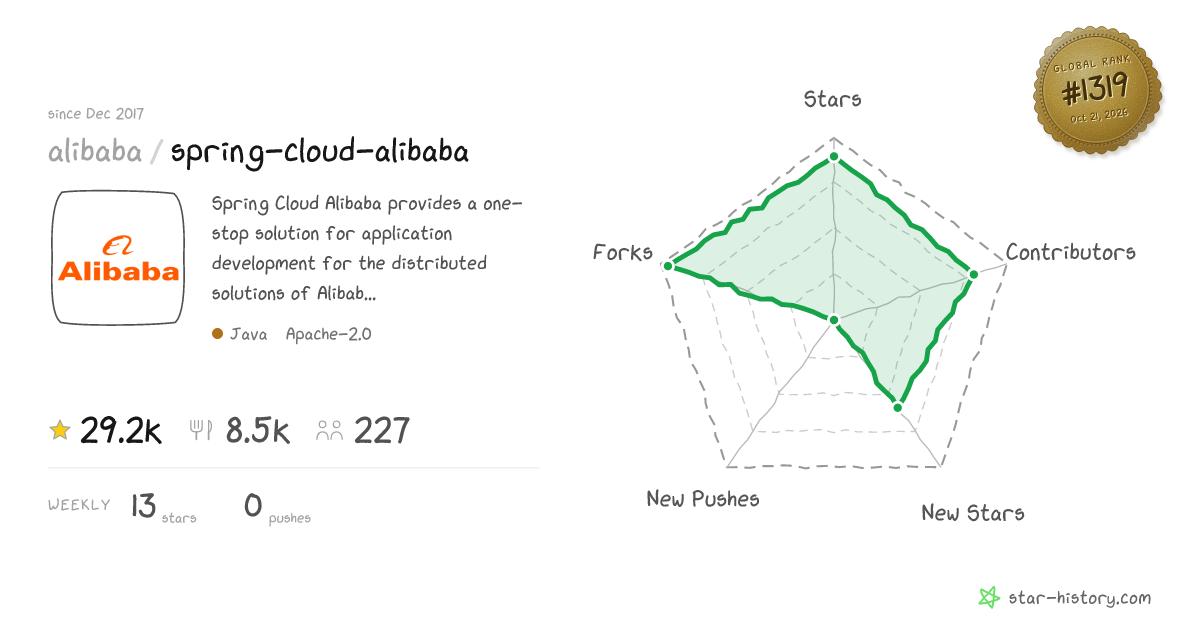 alibaba/spring-cloud-alibaba - 29.1k Stars · Global Rank #1197
