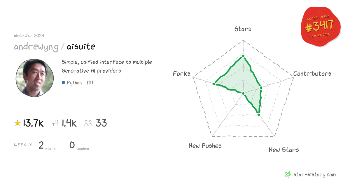 andrewyng/aisuite - 13.7k Stars · Global Rank #3391
