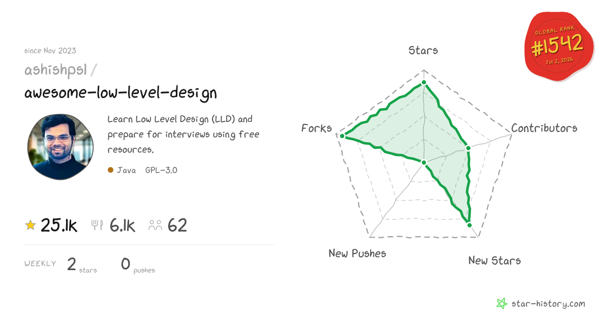 ashishps1/awesome-low-level-design - 24.1k Stars · Global Rank #1582