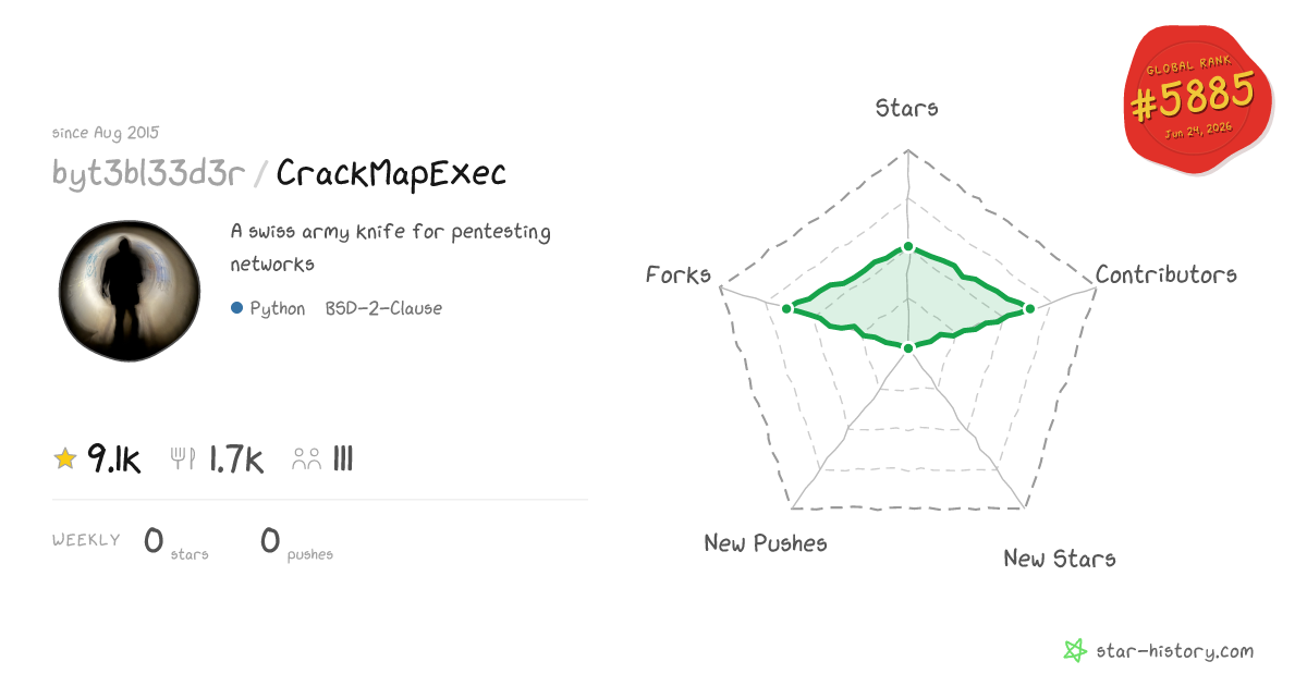 byt3bl33d3r/CrackMapExec - 9.1k Stars · Global Rank #5857