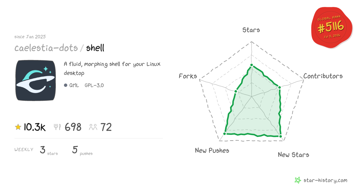 caelestia-dots/shell - 9.7k Stars · Global Rank #5441