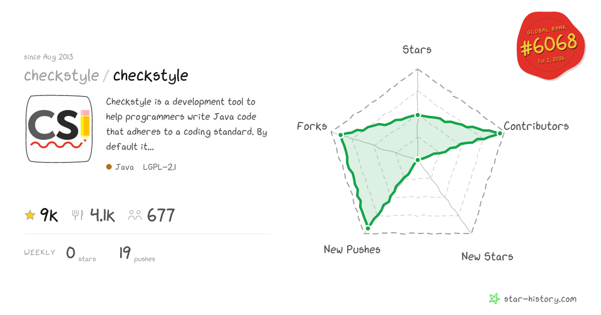 checkstyle/checkstyle - 8.9k Stars · Global Rank #5977