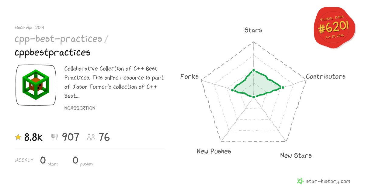 cpp-best-practices/cppbestpractices - 8.7k Stars · Global Rank #6135