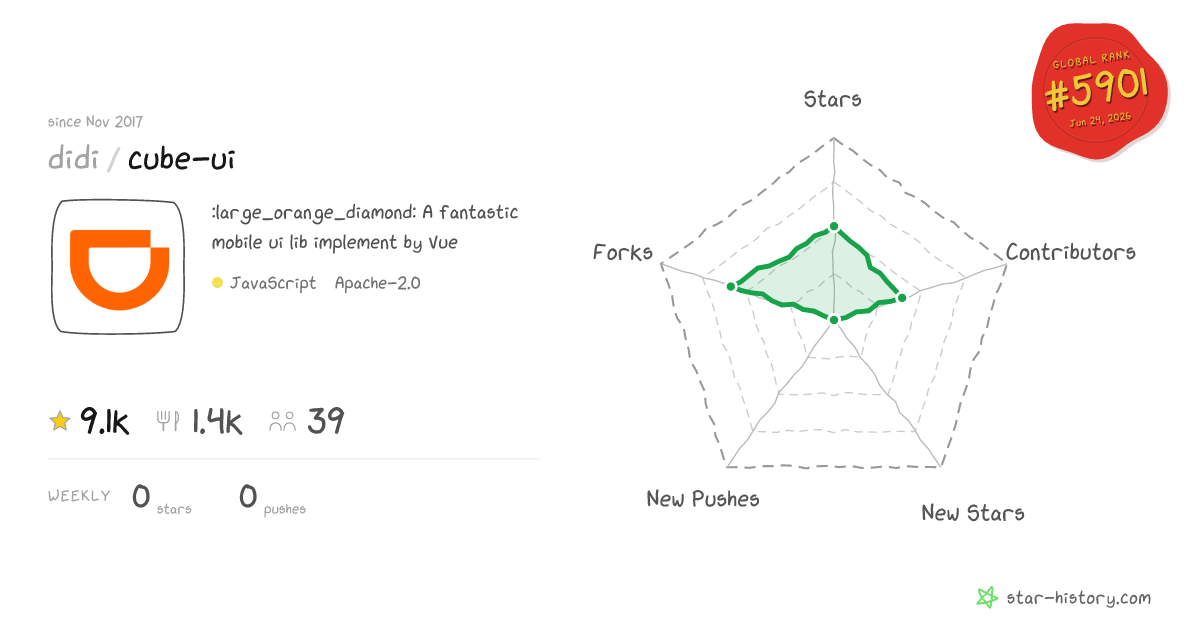 didi/cube-ui - 9.1k Stars · Global Rank #5814