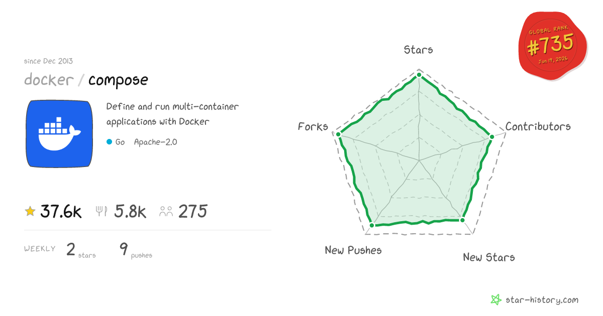 docker/compose - 37.6k Stars · Global Rank #734