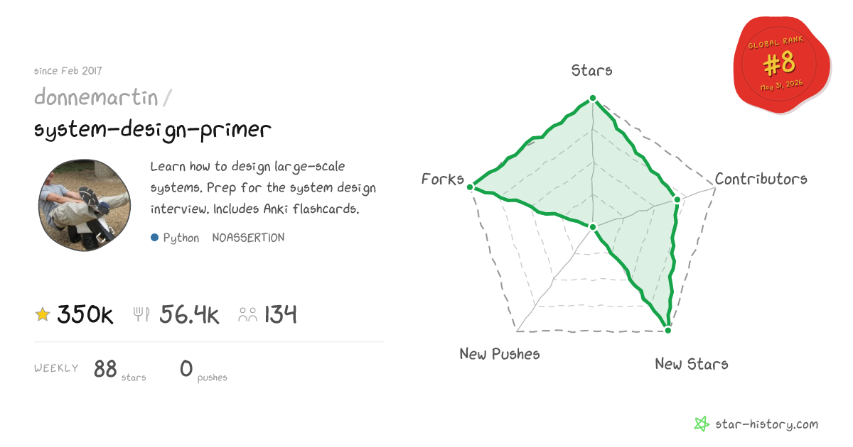 donnemartin/system-design-primer - 348k Stars · Global Rank #8