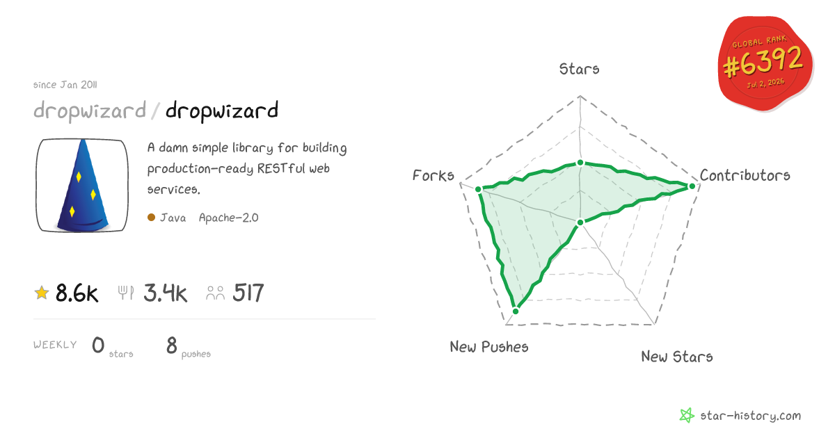 dropwizard/dropwizard - 8.6k Stars · Global Rank #6319