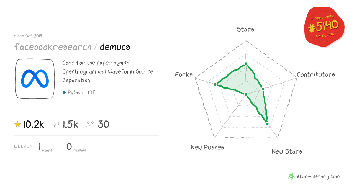 facebookresearch/demucs - 10.1k Stars · Global Rank #5160