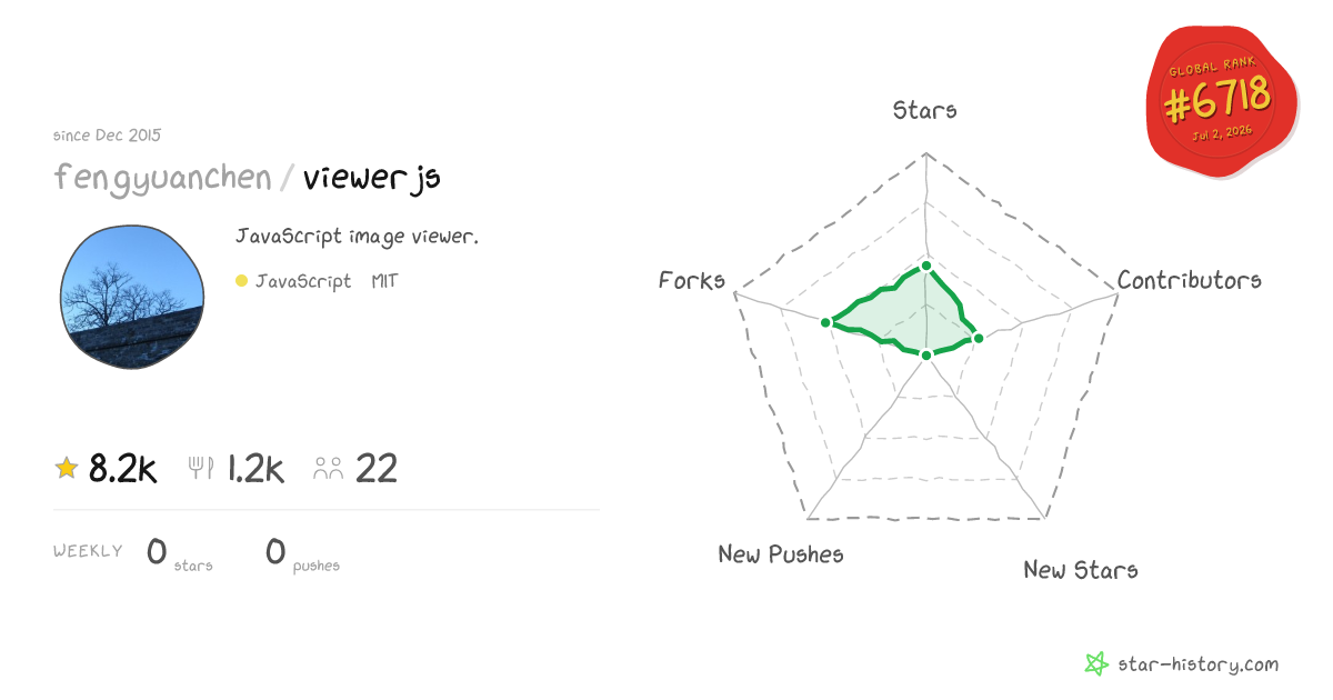 fengyuanchen/viewerjs - 8.2k Stars · Global Rank #6632