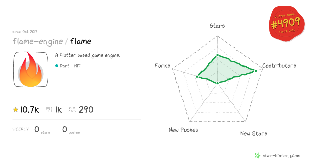 flame-engine/flame - 10.6k Stars · Global Rank #4850