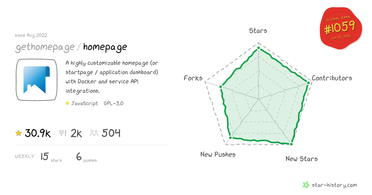gethomepage/homepage - 30.1k Stars · Global Rank #1065