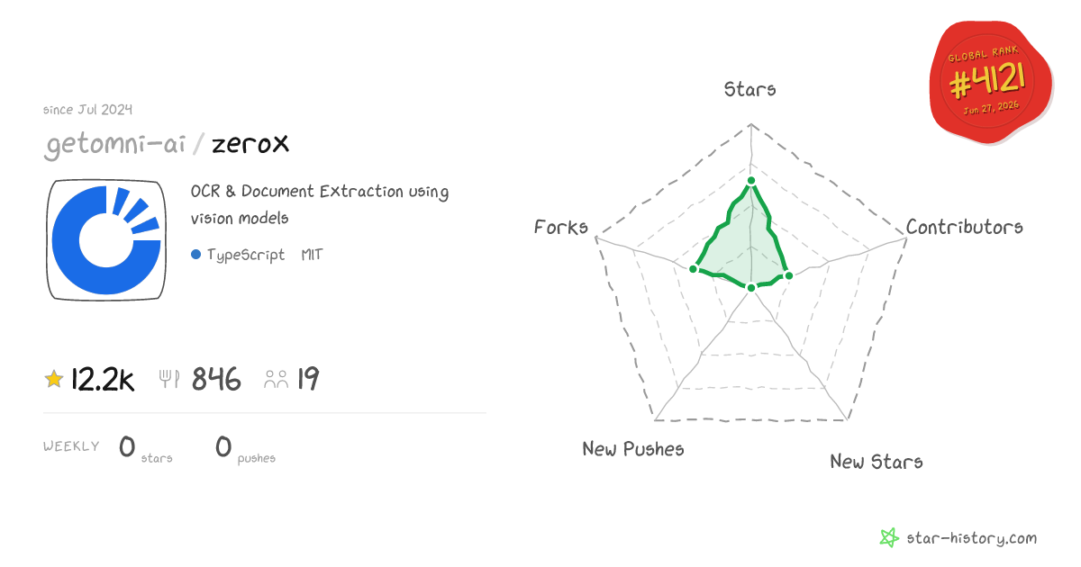 getomni-ai/zerox - 12.2k Stars · Global Rank #4063