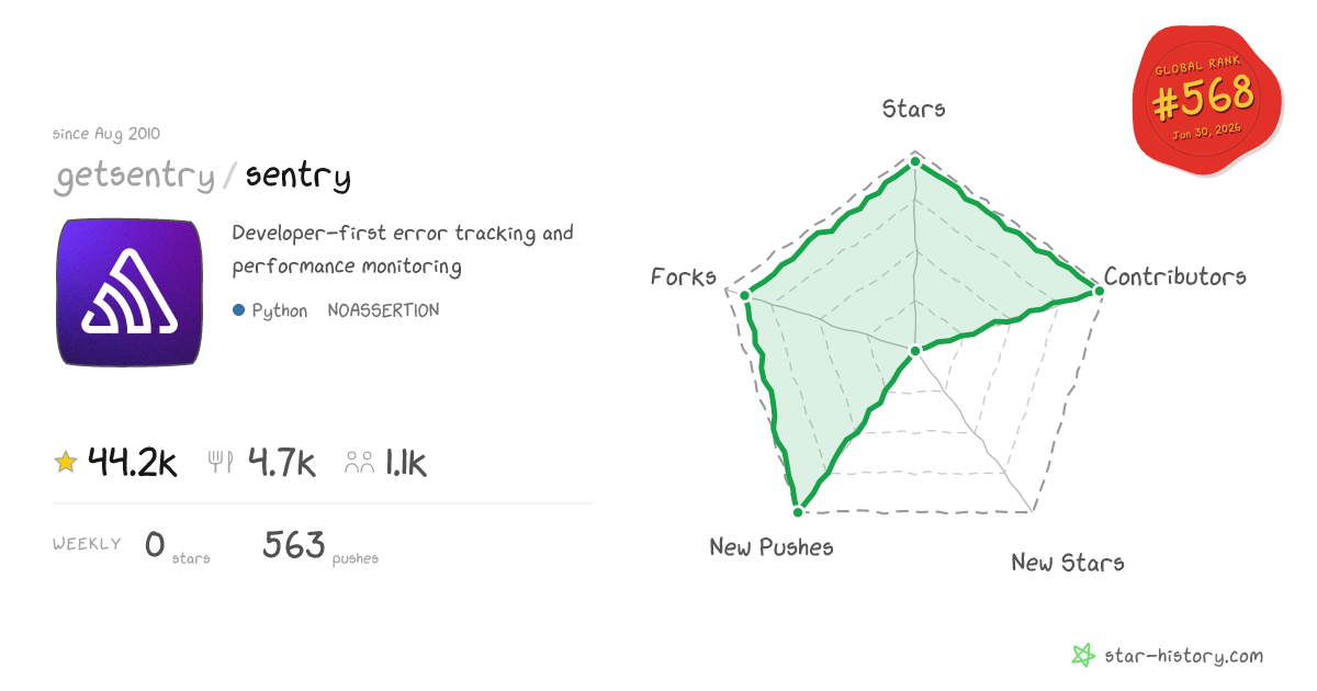getsentry/sentry - 44k Stars · Global Rank #552