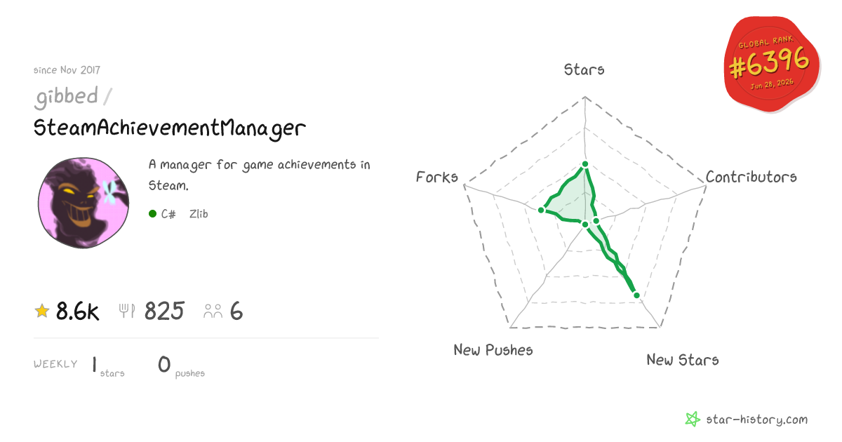 gibbed/SteamAchievementManager - 8.3k Stars · Global Rank #6495