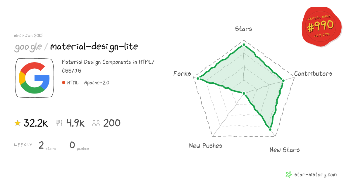 google/material-design-lite - 32.2k Stars · Global Rank #978