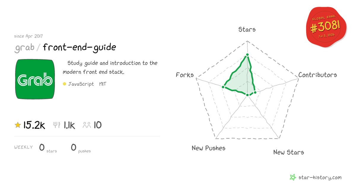 grab/front-end-guide - 15.2k Stars · Global Rank #3064