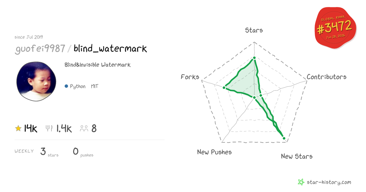 guofei9987/blind_watermark - 12.9k Stars · Global Rank #3814