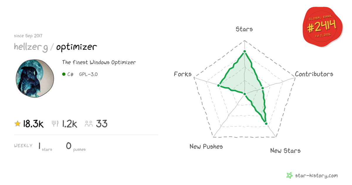 hellzerg/optimizer - 18.2k Stars · Global Rank #2369