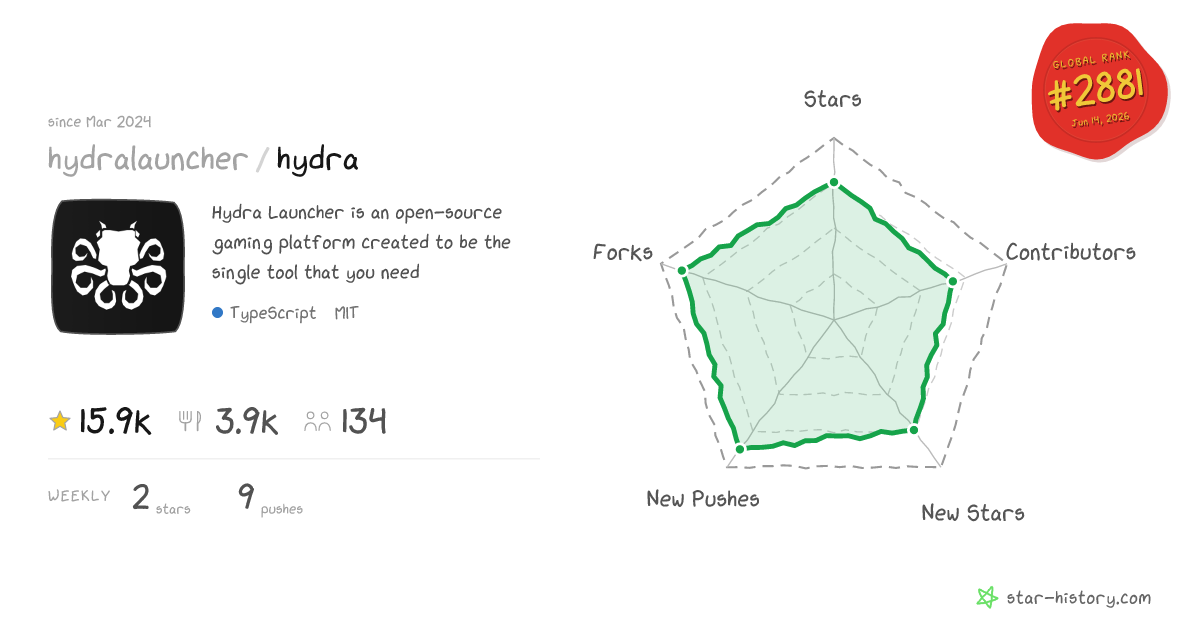 hydralauncher/hydra - 15.7k Stars · Global Rank #2890