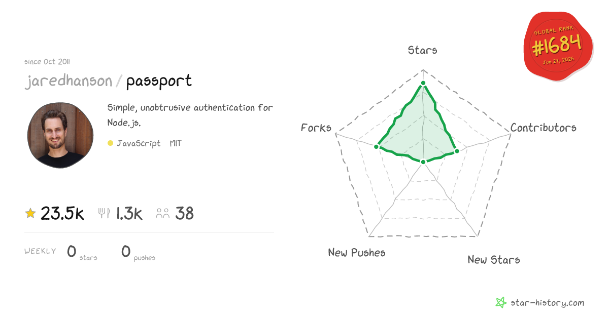 jaredhanson/passport - 23.5k Stars · Global Rank #1635