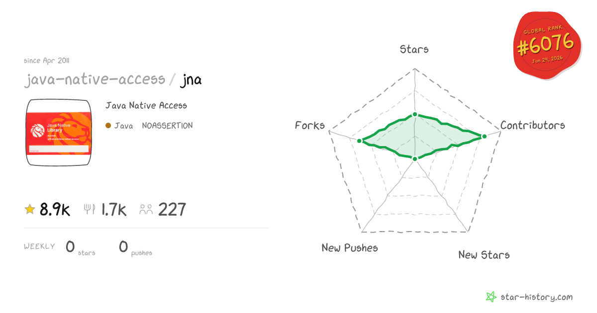 java-native-access/jna - 8.9k Stars · Global Rank #5994