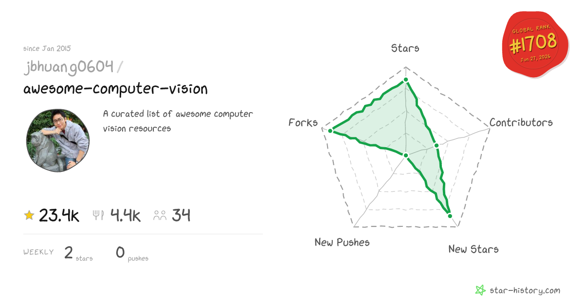 jbhuang0604/awesome-computer-vision - 23.3k Stars · Global Rank #1677