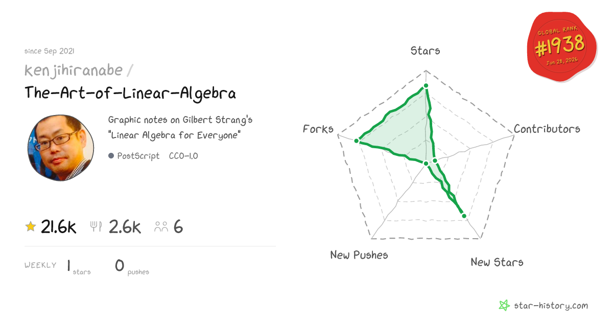 kenjihiranabe/The-Art-of-Linear-Algebra - 21.5k Stars · Global Rank #1863