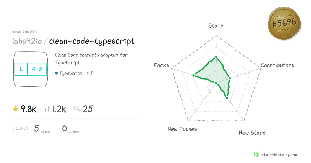labs42io/clean-code-typescript - 9.8k Stars · Global Rank #5452