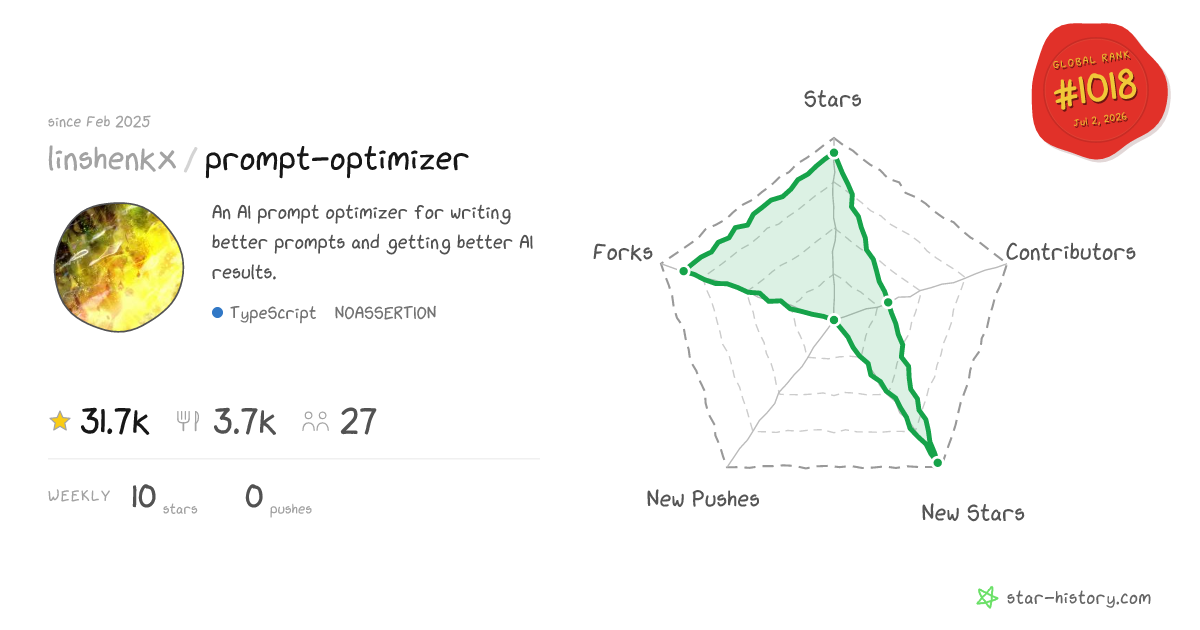 linshenkx/prompt-optimizer - 30.1k Stars · Global Rank #1078
