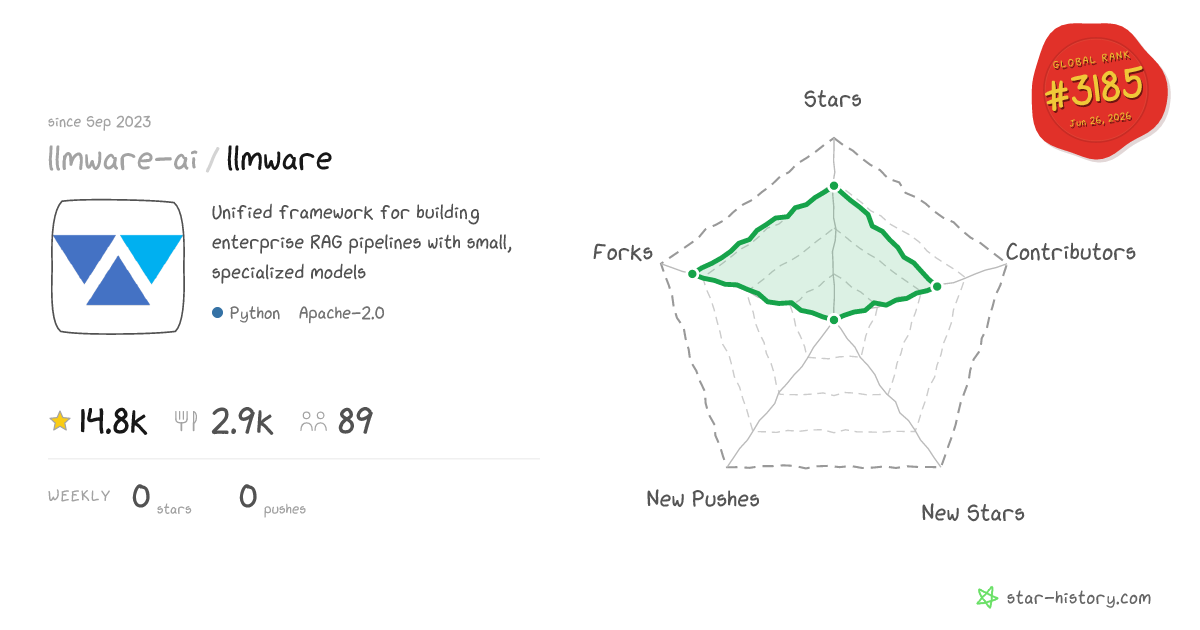 llmware-ai/llmware - 14.9k Stars · Global Rank #3104