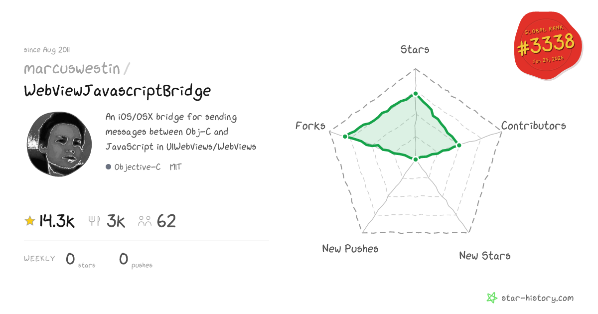 marcuswestin/WebViewJavascriptBridge - 14.3k Stars · Global Rank #3271